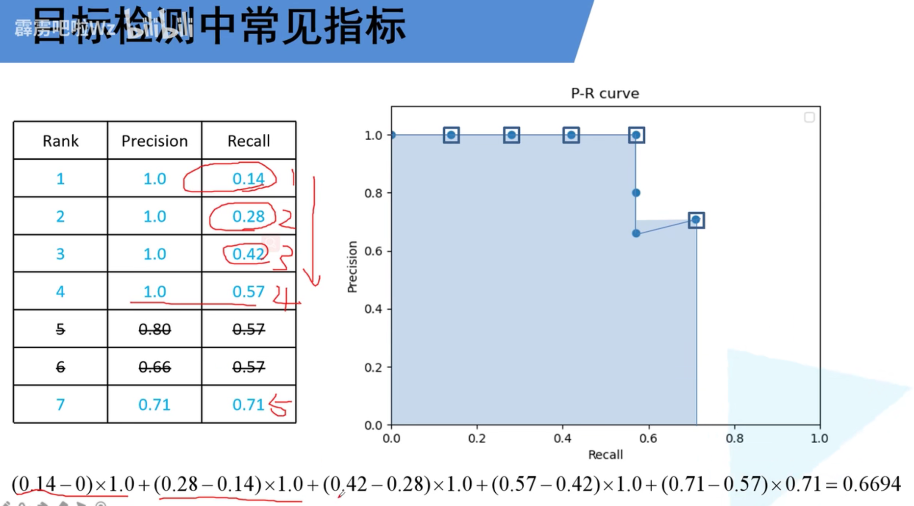 目标检测学习笔记——NMS、置信度、IOU_目标检测置信度-CSDN博客