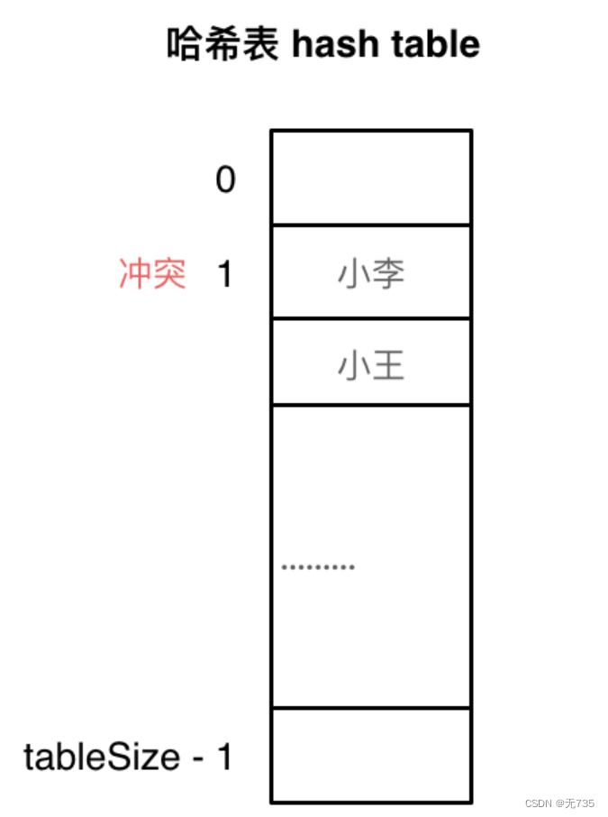 代码随想录算法训练营第五天哈希表理论基础 242有效的字母异位词 349两个数组的交集 202快乐数 1两数之和 Csdn博客 2904