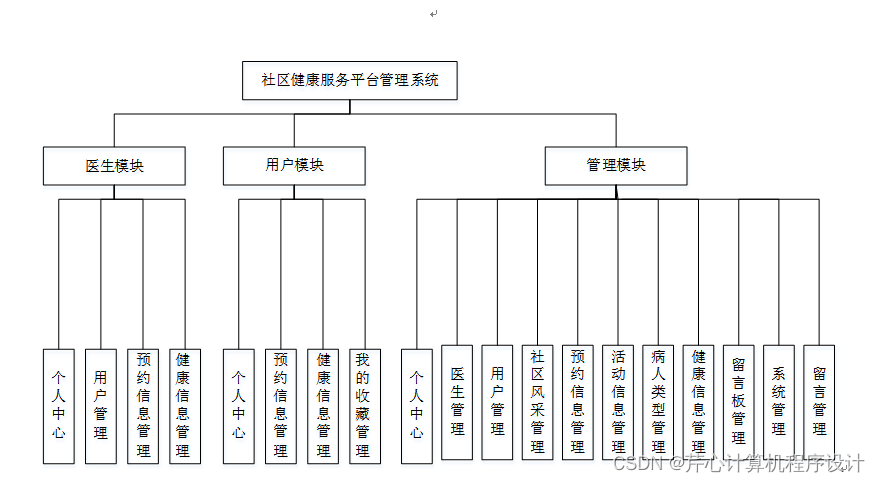 Java Jsp社区健康服务平台管理系统2c0u6 独有源码 如何找到适合自己的毕业设计的指南健康信息属于实体属性嘛 Csdn博客