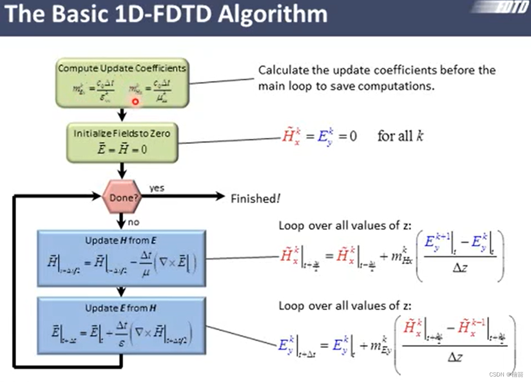 FDTD学习（一）_fdtd电场特性参数的含义-CSDN博客