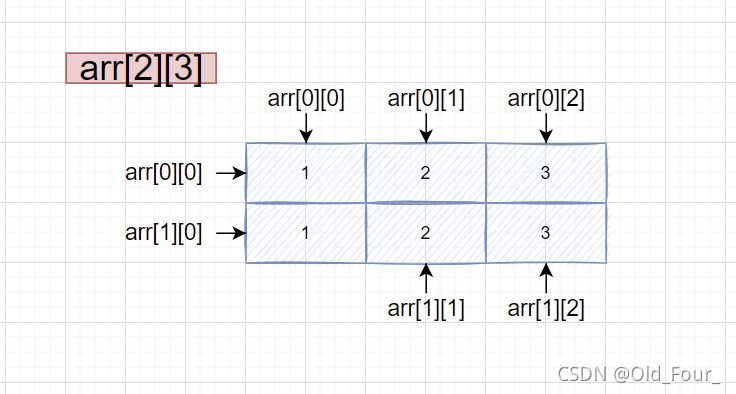 数组的概念arr 5 012345 中有几个数 Csdn博客