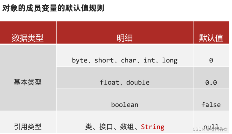 Java学习笔记06面向对象编程 Csdn博客