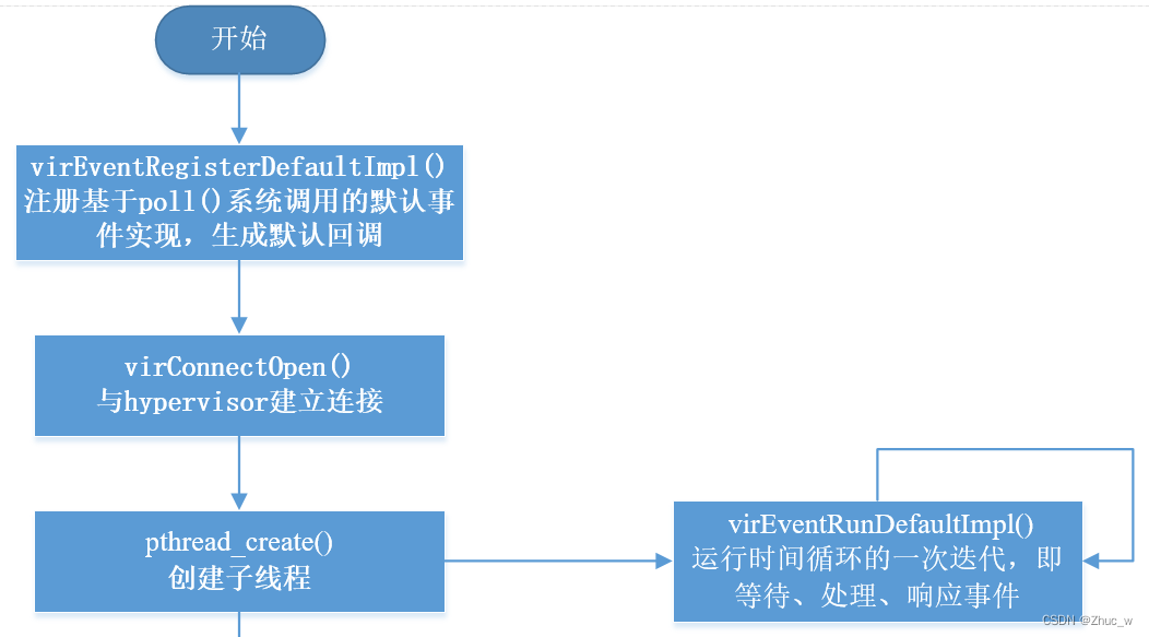 libvirt的event监听机制和代码实现_virconnectdomaineventregisteranywrapper-CSDN博客