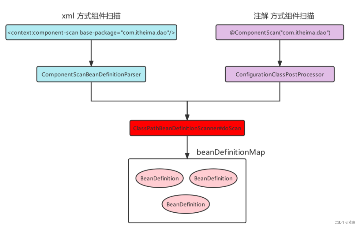 Ioc基础容器:基于注解的spring应用 Csdn博客