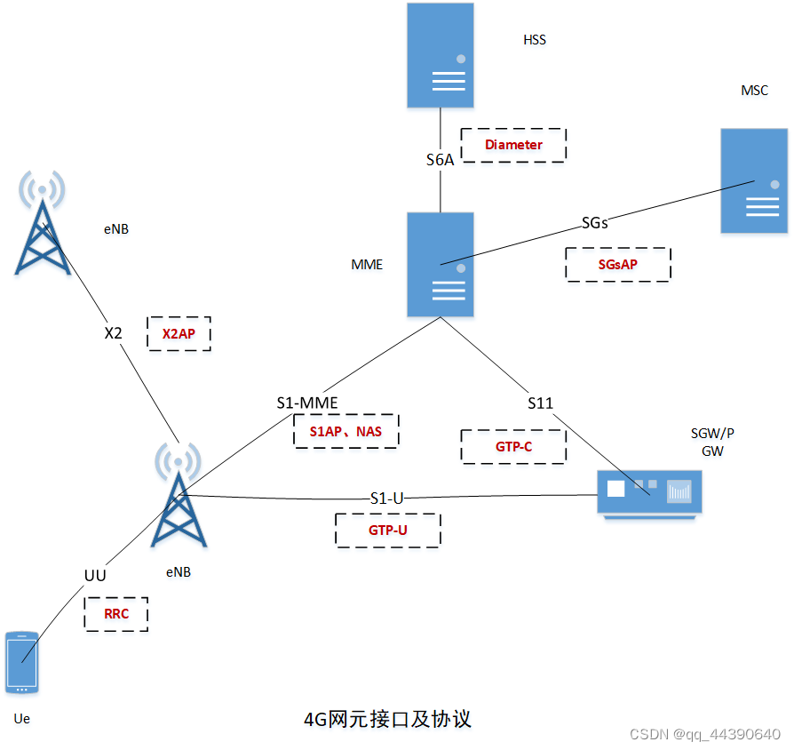 4G、5G、VOLTE接口及协议拓扑图介绍_4g和5g各类接口-CSDN博客