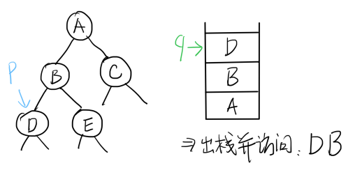 二叉树：中序遍历非递归与递归算法给定一棵二叉树使用递归和非递归的方法实现二叉树的中序遍历结果。 相关知识 为 Csdn博客