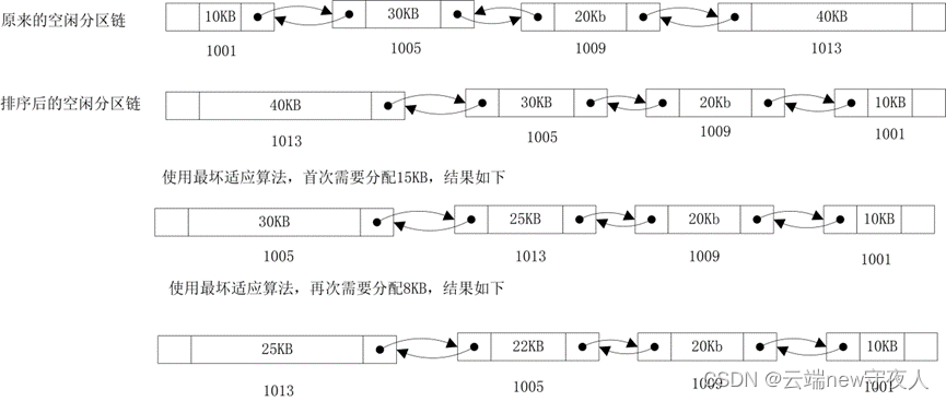 【操作系统】动态分区分配算法（附代码）操作系统动态分区分配算法代码 Csdn博客