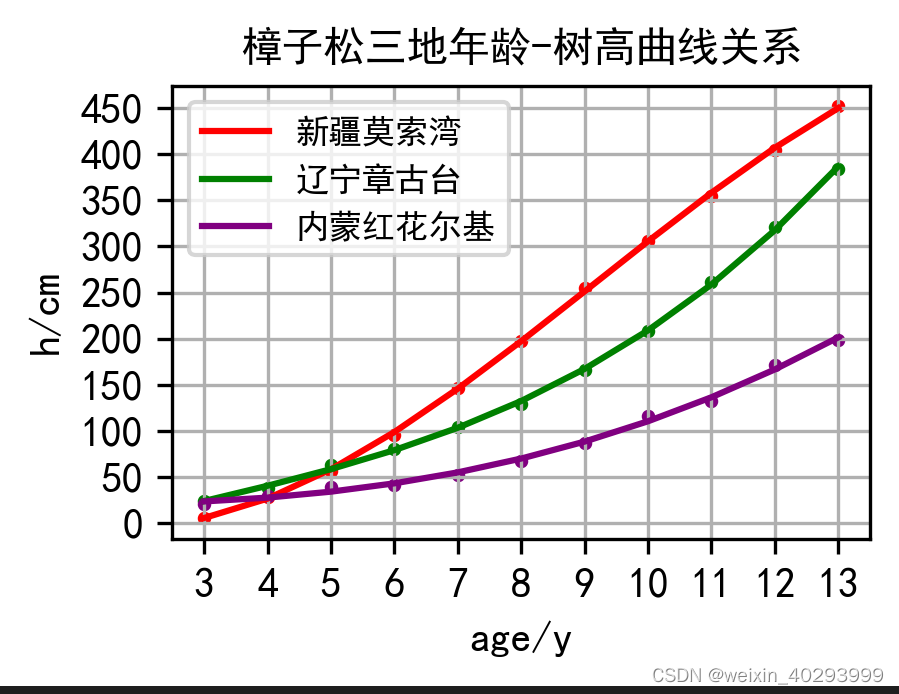 Matplotlib】散点图拟合曲线matplotlib拟合曲线 Csdn博客 
