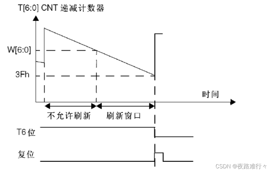 Stm32学习笔记独立看门狗和窗口看门狗stm32独立看门狗和窗口看门狗的区别 Csdn博客
