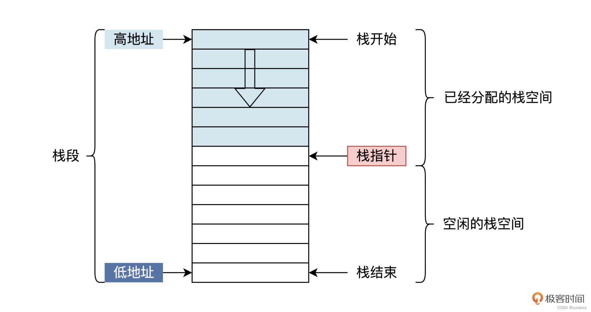 25|堆and栈:堆与栈的区别和应用应用程序堆栈 Csdn博客