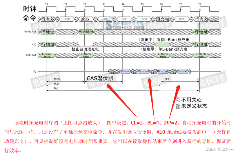 内存技术——sdram工作原理与基本操作cpu写数据到ddr Sdram的操作过程 Csdn博客