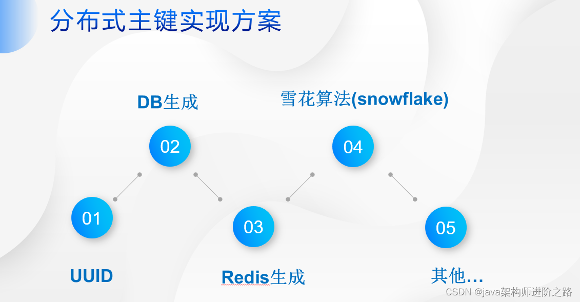 雪花算法及分布式主键生成策略详解雪花主键生成 Csdn博客 