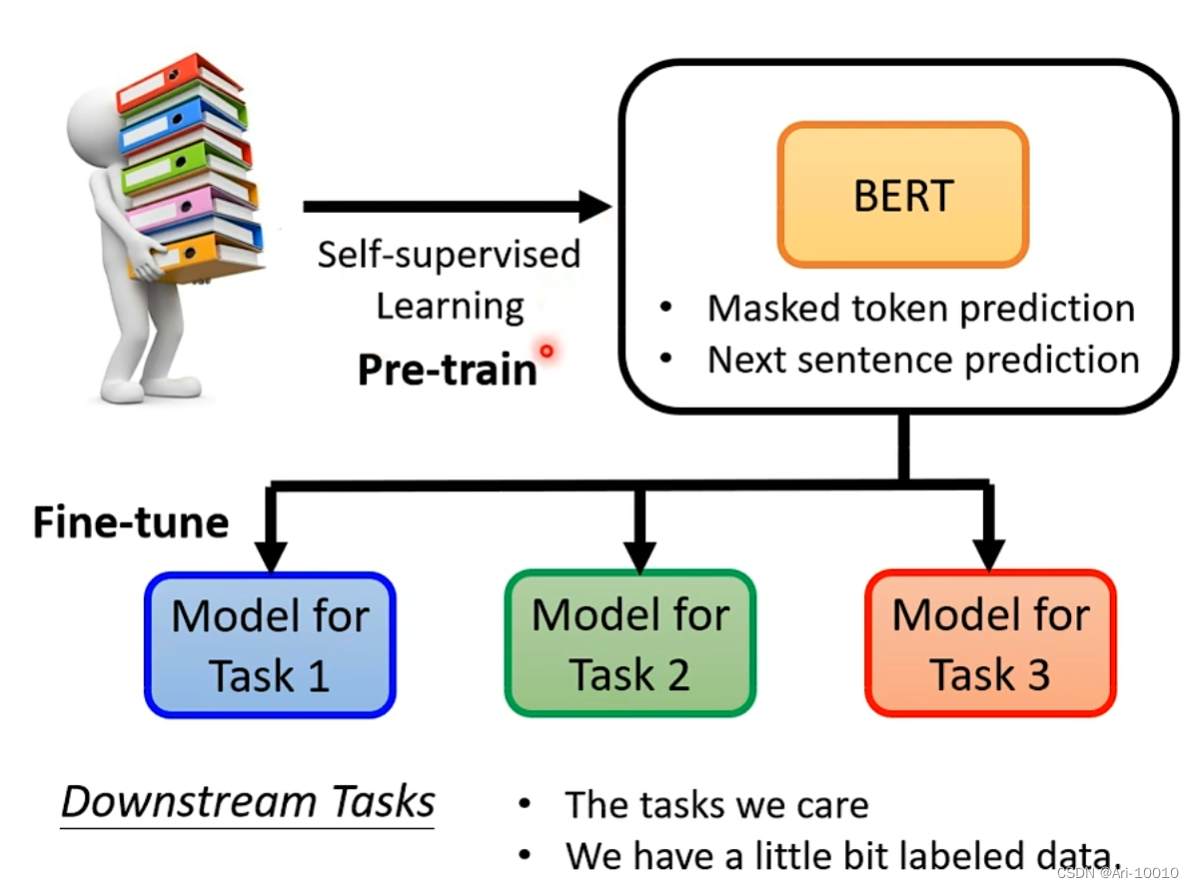 P26~27 self-supervised learning_supervised vs self supervised learning-CSDN博客