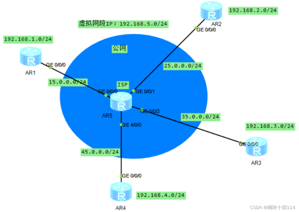 IP第三章、GRE和MGRE_ip nhrp-CSDN博客