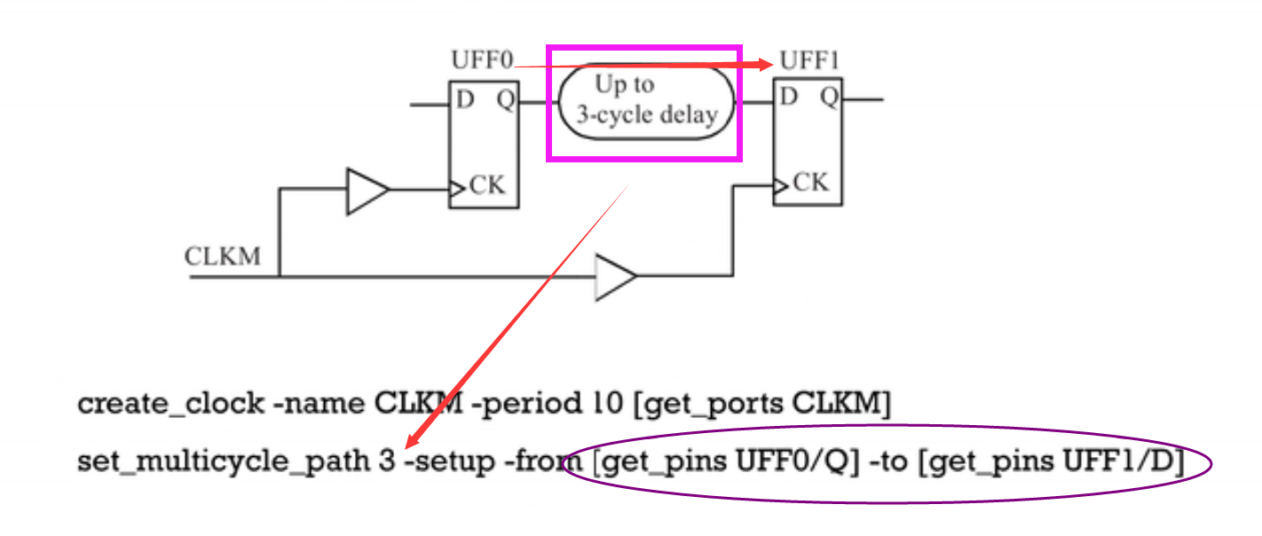 静态时序分析（STA）——建立约束_set_case_analysis-CSDN博客