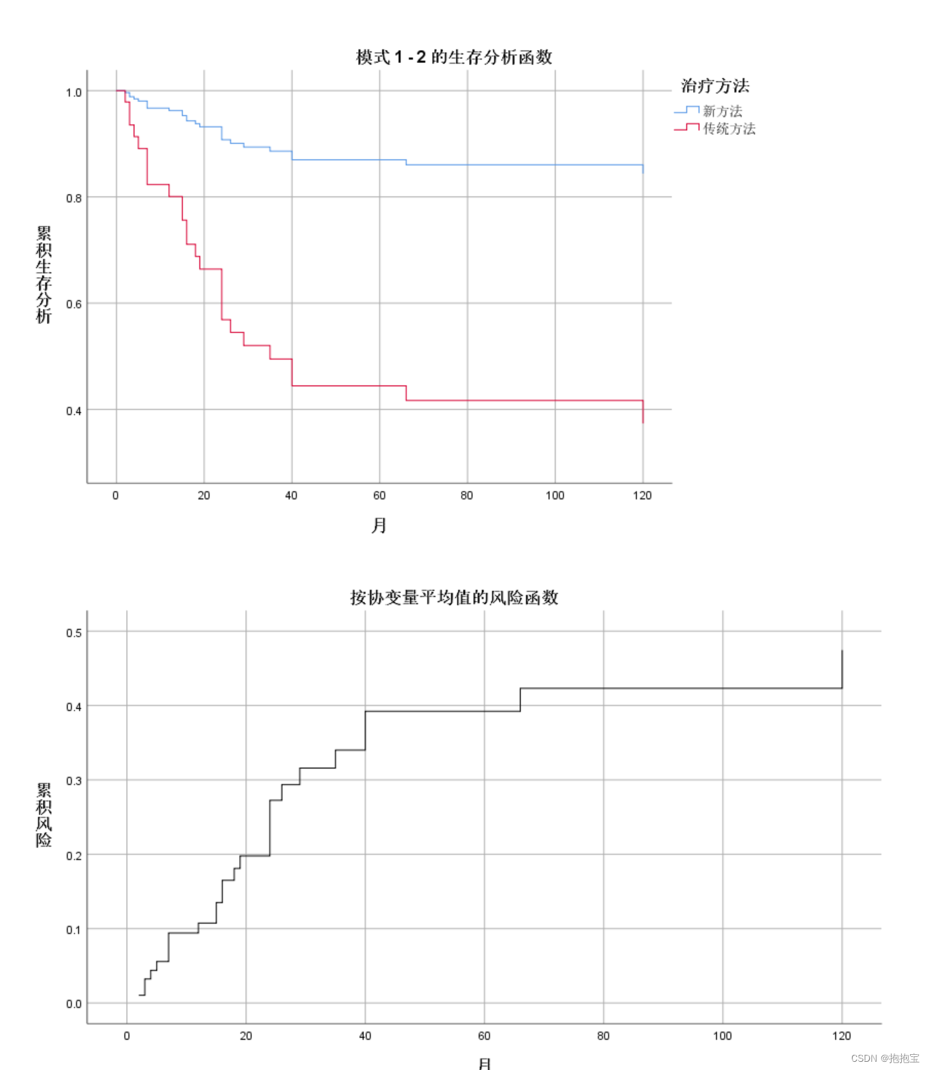 SPSS生存分析：Cox回归_cox回归分析-CSDN博客