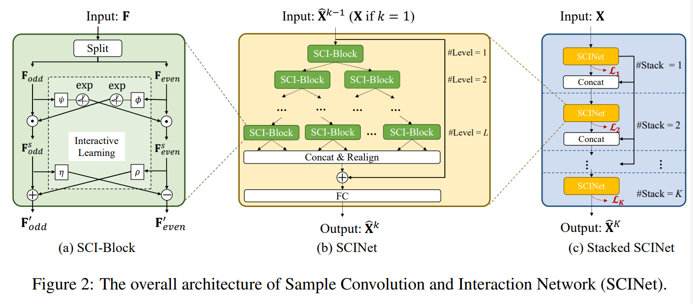【论文阅读】Time Series is a Special Sequence 1 概述与机器学习知识补充_scinet-CSDN博客