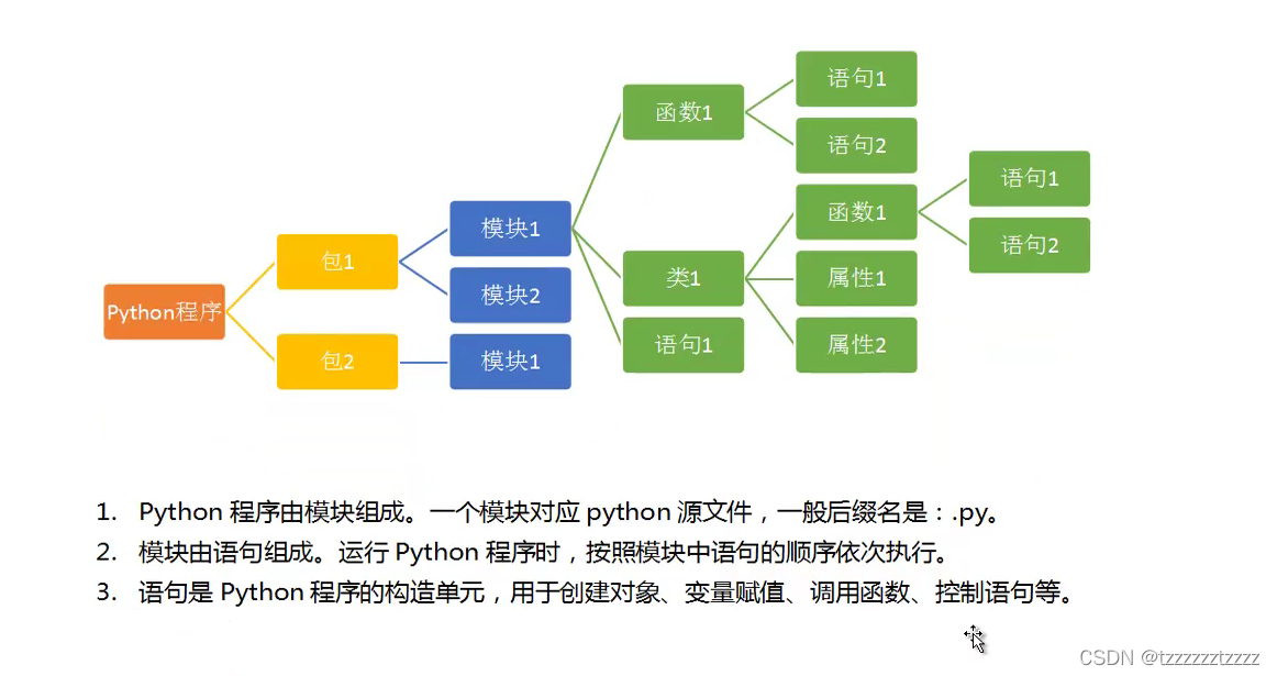 Python 模块化编程pyqt 界面模块化 Csdn博客