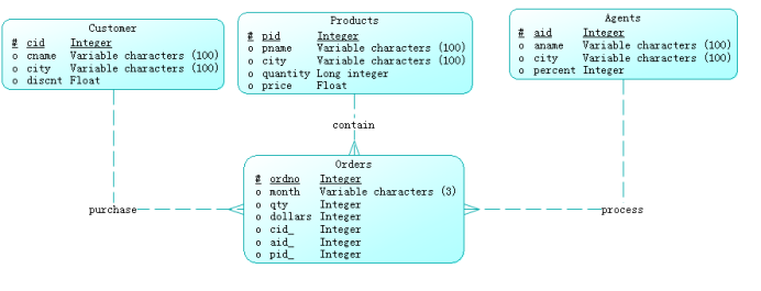 数据库实验一：创建CAP数据库_cap database包含order喝什么-CSDN博客
