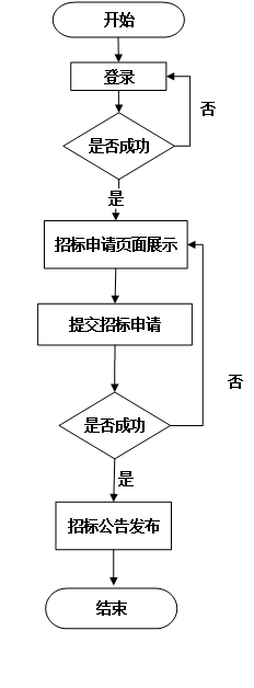 基于web的招投标管理系统的设计与实现招标管理系统案例 Csdn博客