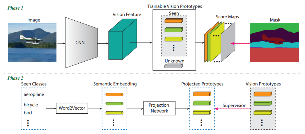 [ZSS系列]Prototypical Matching and Open Set Rejection for Zero-Shot Semantic Segmentation（ICCV ...