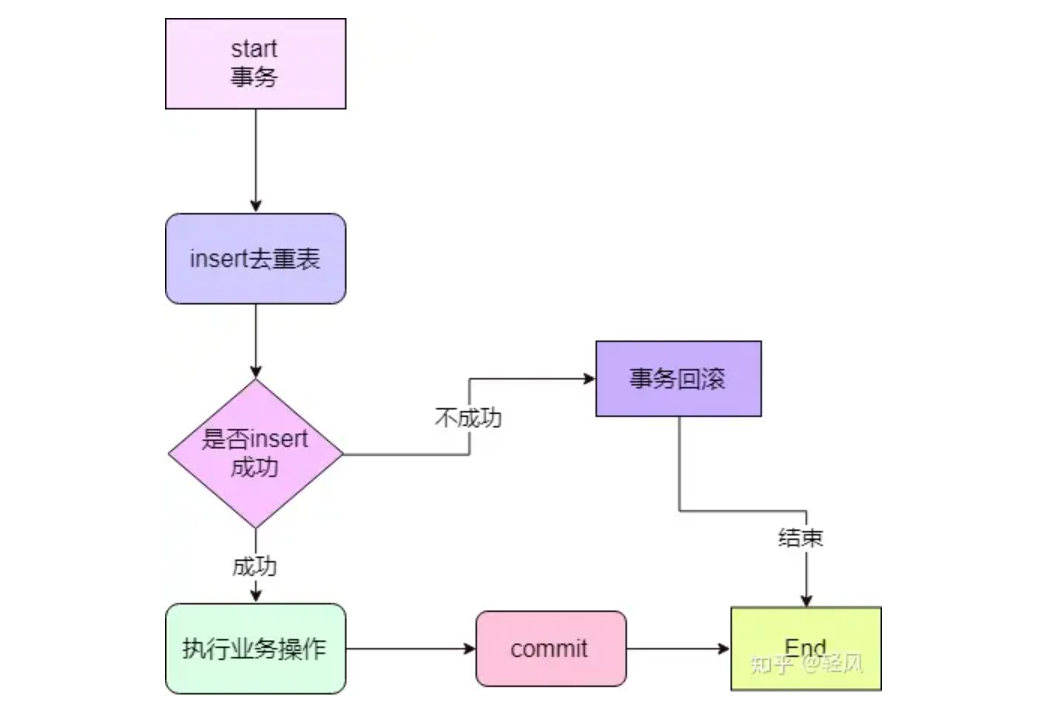 【springboot应用篇】【aop注解】springbootredis基于注解实现接口幂等性校验springboot幂等性校验 Csdn博客