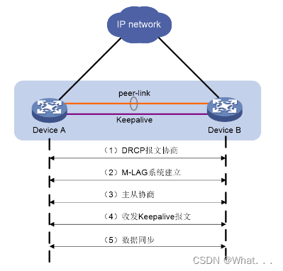 H3C M-LAG配置-CSDN博客