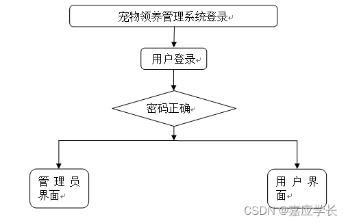 （附源码）计算机毕业设计ssm基于的宠物领养管理系统基于ssm的宠物管理系统 Csdn博客 
