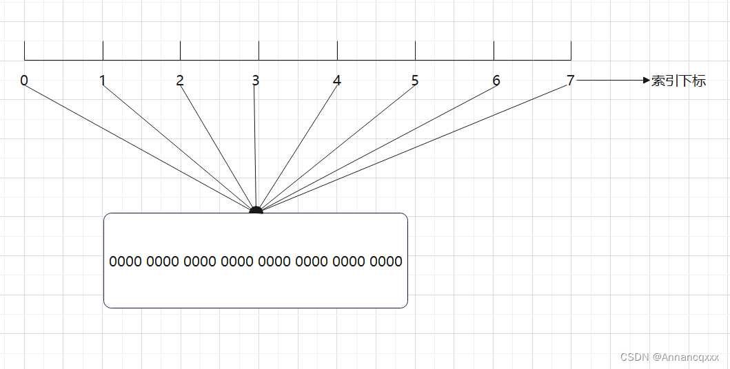 【数据结构】位图的概念与实现 Csdn博客