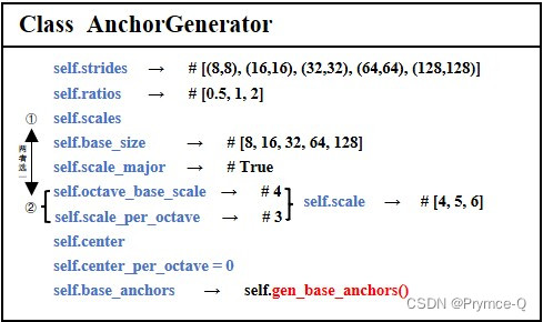 【MMDet Note】MMDetection中AnchorGenerator代码理解与解读_mmdetection中的anchor生成器-CSDN博客