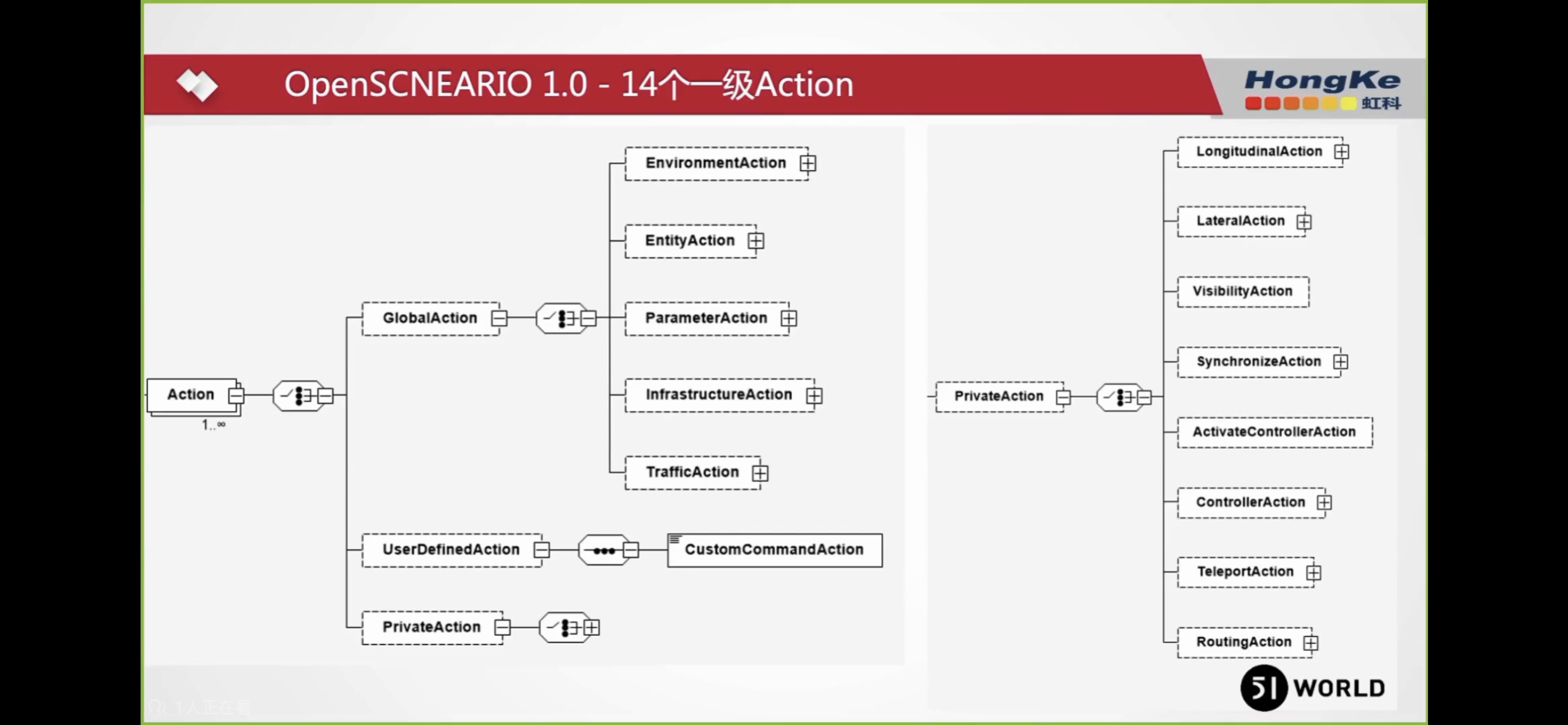 [转载]51Sim-One场景标准OpenSCENARIO的应用实践-CSDN博客