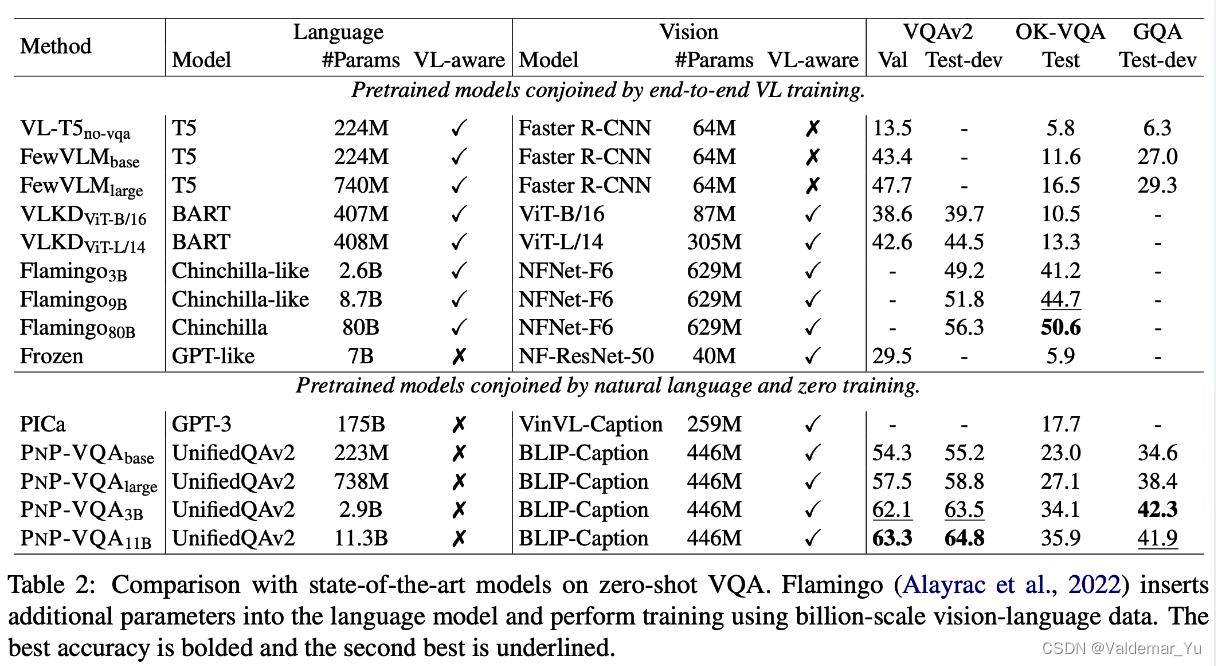 Plug-and-Play VQA_plug-and-play vqa: zero-shot vqa by conjoining lar-CSDN博客
