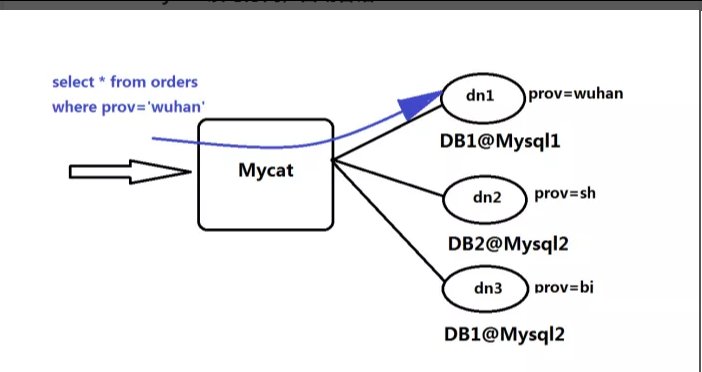 最全的mycat配置教程-CSDN博客