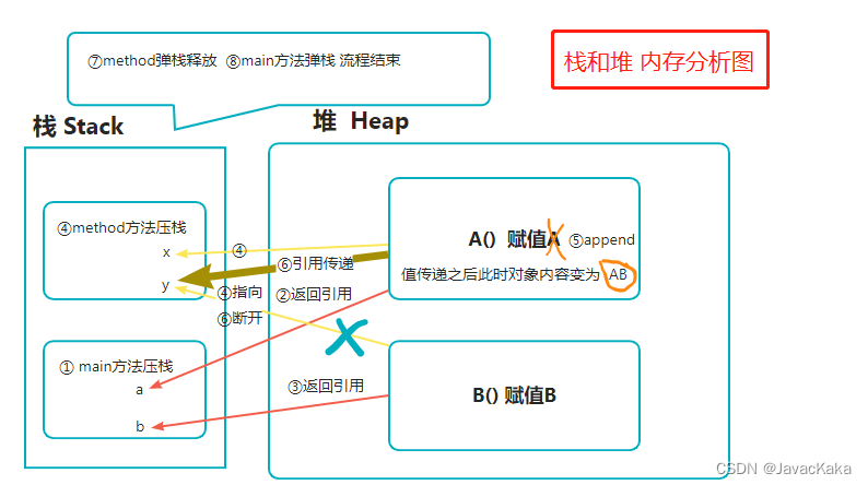【java的值传递 And 浅聊 引用传递 And 栈堆内存分析】java 传引用 堆 Csdn博客