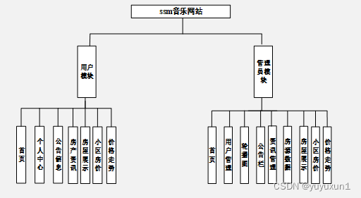 ssm基于Html+css的音乐网站的设计与实现 毕业设计-附源码181627_基于html+css音乐页面设计摘要-CSDN博客