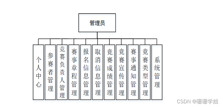 独有源码 Java Jsp学科竞赛管理系统55y0q从不会做毕业设计到成功完成的过程与方法 Csdn博客
