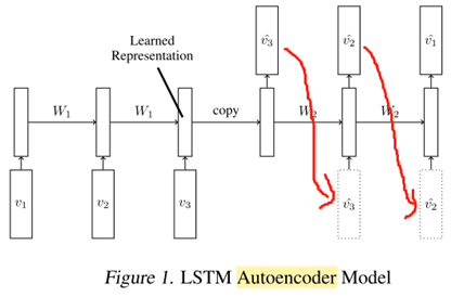 【论文阅读笔记】（2015 ICML）Unsupervised Learning of Video Representations using ...
