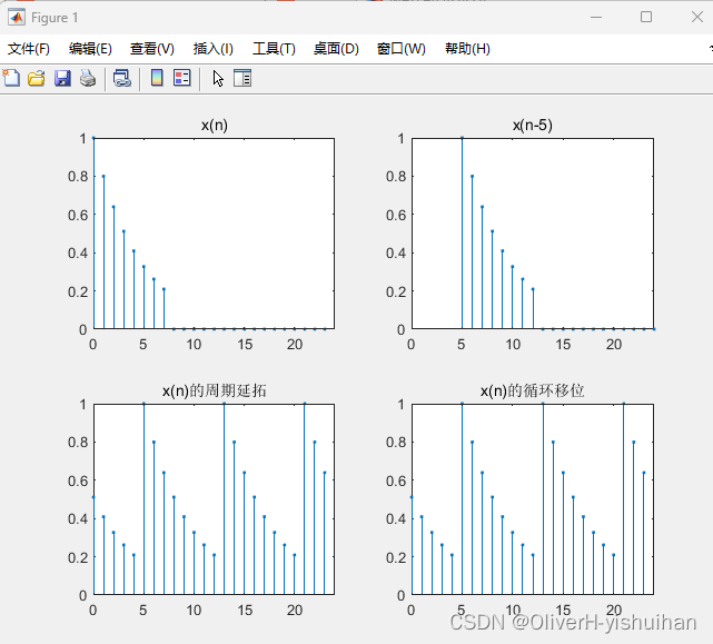 离散序列——周期序列等同序列和等同周期 Csdn博客