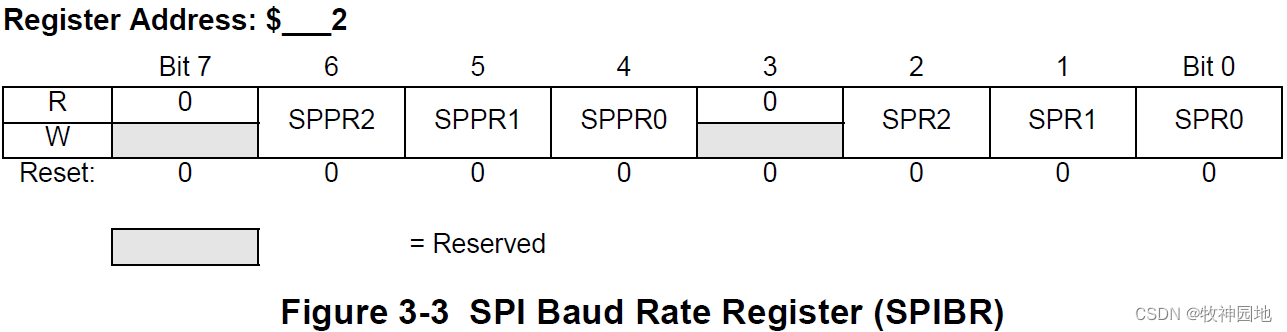 硬件总线基础03：SPI总线（2）_spi的寄存器有哪些-CSDN博客