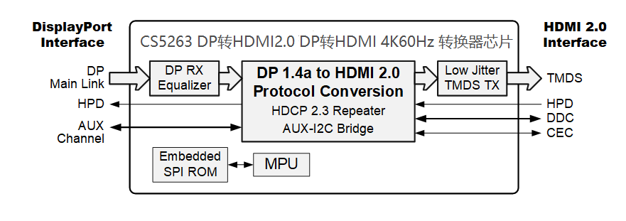 PS176替代方案| DP转HDMI2.0音视频转换芯片CS5263_软件模拟dp转换芯片_QQ1176845380的博客-CSDN博客