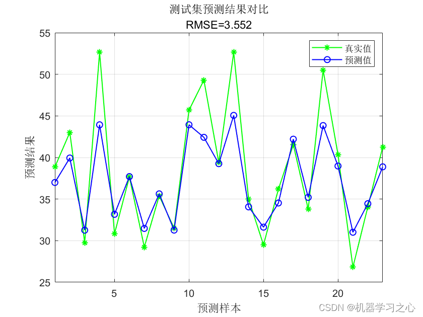 回归预测 | MATLAB实现RF(随机森林)多输入单输出回归预测及变量重要度衡量_RF随机森林-CSDN专栏