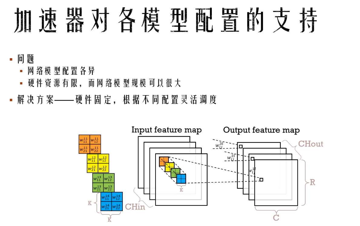 HLS学习练习1——卷积层（Convolution layer）_vitis hls 卷积层设计-CSDN博客