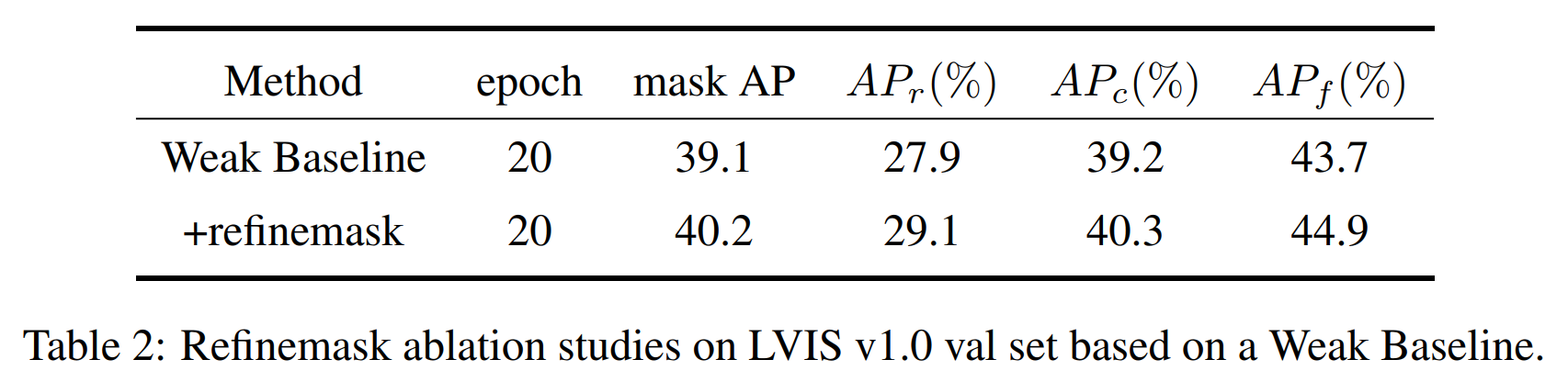 LVIS Challenge 2021长尾分布实例分割冠军解决方案-CSDN博客