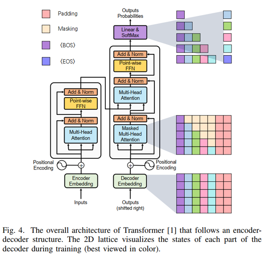 Transformer模型技术长文_longformer与transformer代码区别_普通网友的博客-CSDN博客