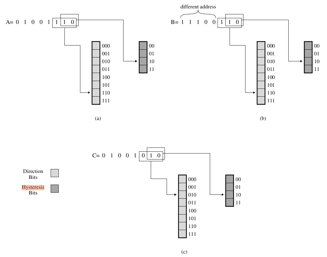 预测饱和计数器中的迟滞位（hysteresis bit）-CSDN博客