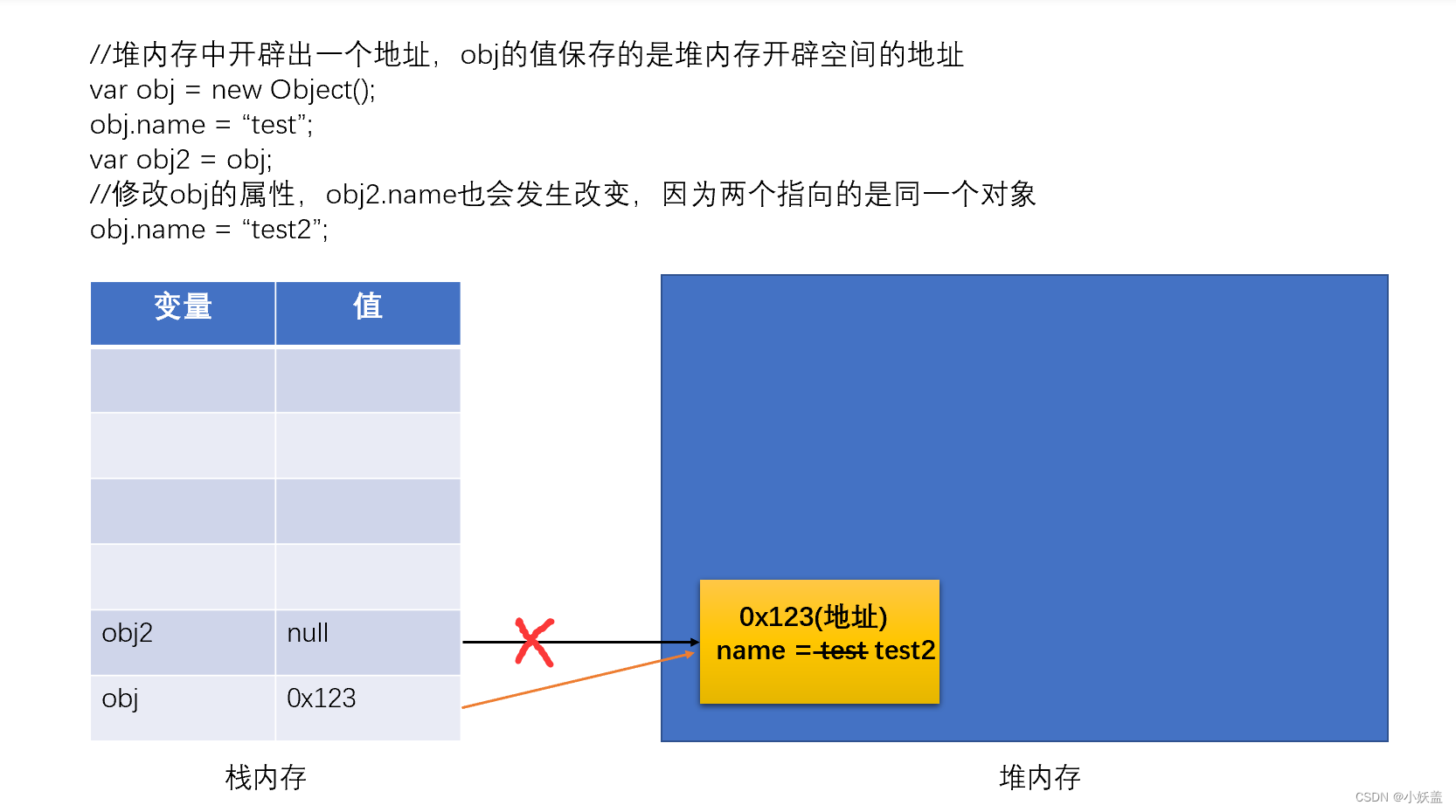 【js基本数据类型和引用数据类型的根本区别】js中new创建的对象基本数据和引用的区别 Csdn博客