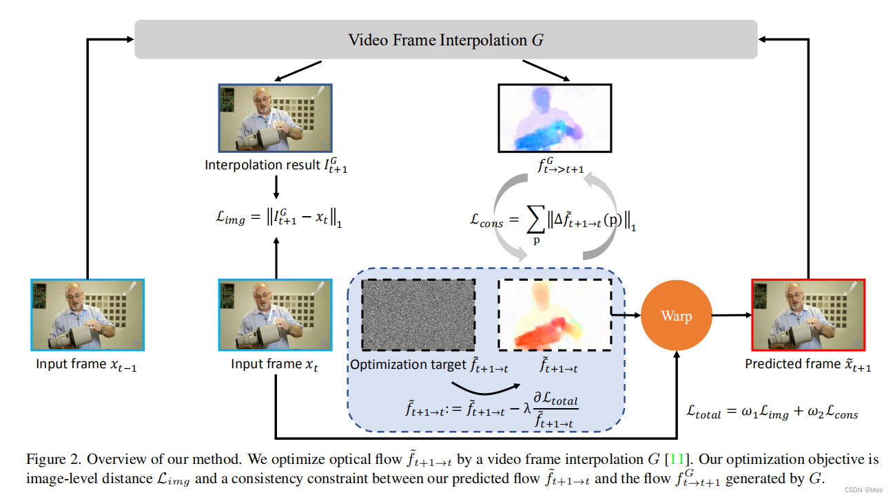 论文阅读 | Optimizing Video Prediction via Video Frame Interpolation-CSDN博客
