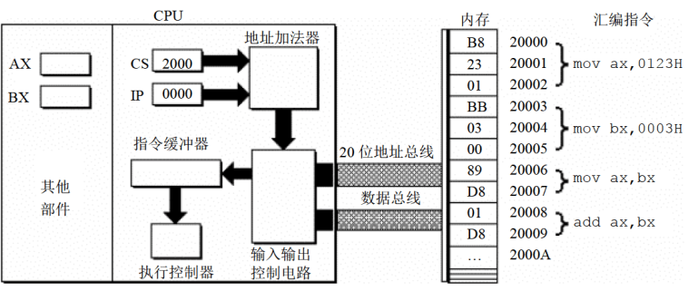 汇编语言_8086CPU读取、执行指令的过程_请简述8086中指令执行过程-CSDN博客
