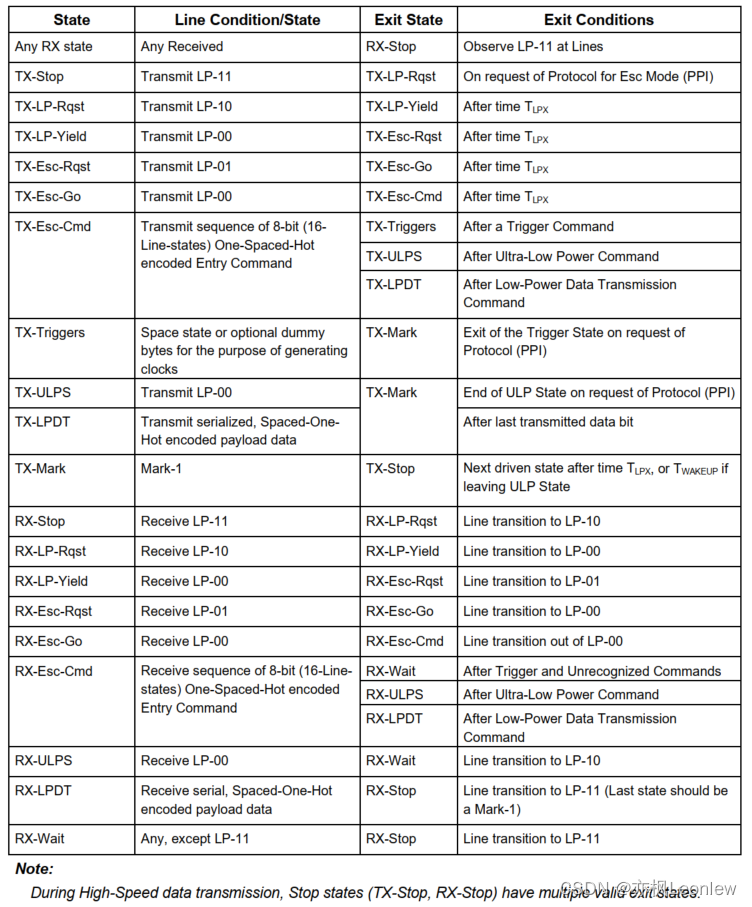 MIPI D-PHYv2.5笔记（10） -- Escape Mode（Remote Triggers、LPDT、ULPS）_escape model mipi-CSDN博客