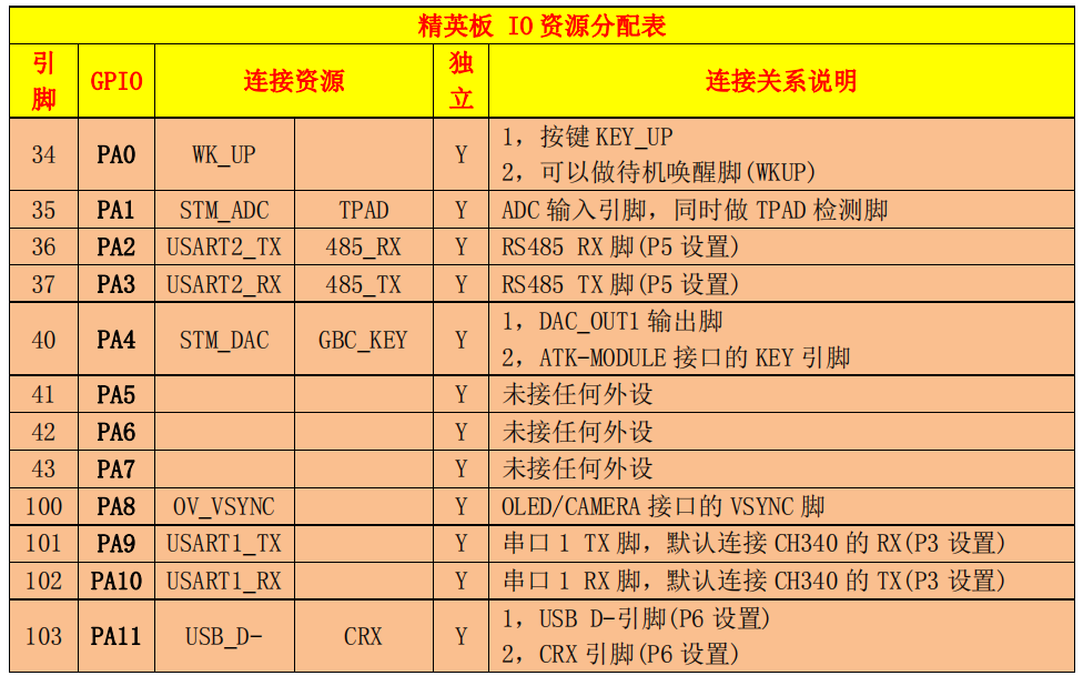 正点原子精英版stm32f103zet6引脚分布图正点原子引脚分配表 Csdn博客 